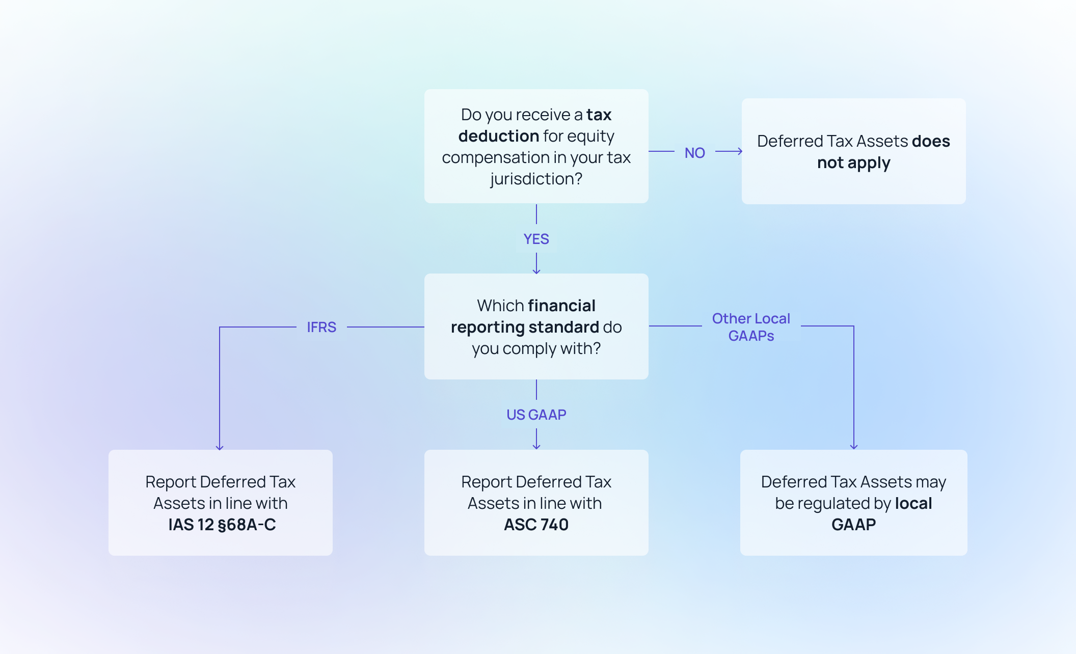 Understanding Deferred Tax Assets in Equity Plan | Optio Incentives