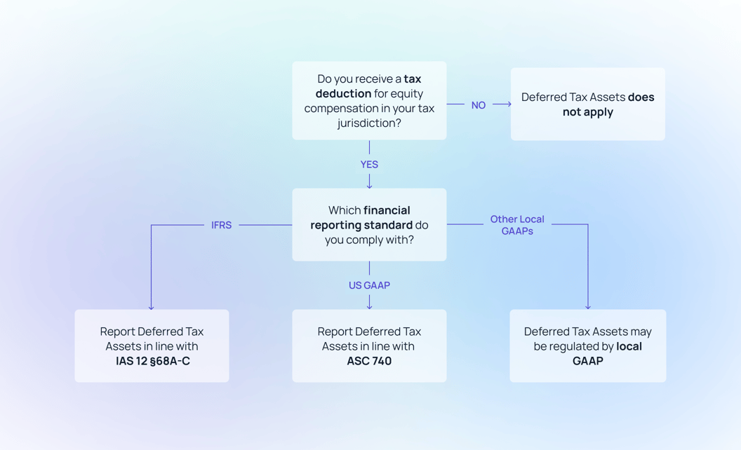Understanding Deferred Tax Assets in Equity Plan | Optio Incentives