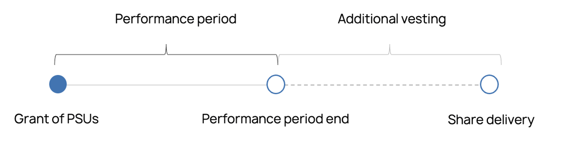 What are PSUs? A Guide to Performance Share Units | Optio Incentives
