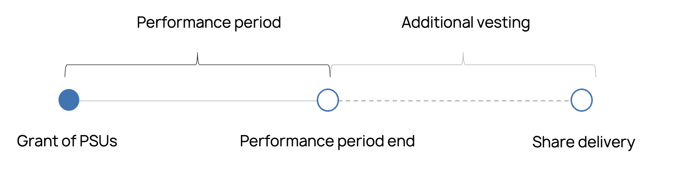 What are PSUs? A Guide to Performance Share Units | Optio Incentives
